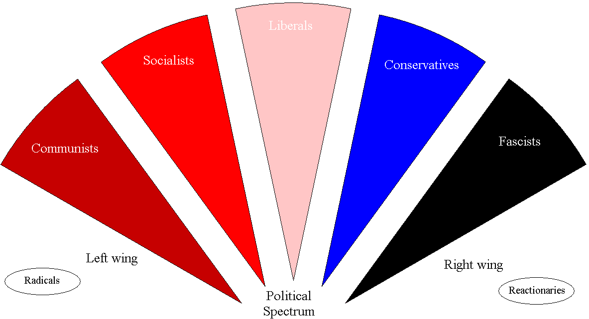 The Political Spectrum